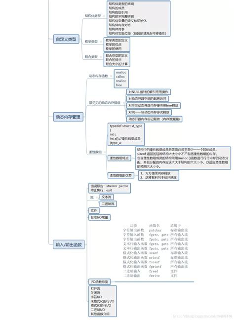 C思维导图汇总 Csdn博客