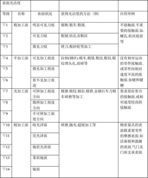 表面光洁度用符号 word文档在线阅读与下载 无忧文档