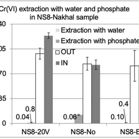 Extraction With Distilled Water And Phosphate Solution For Samples A