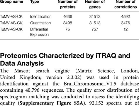 Summary Of Results Of The Transcriptome Proteome And Correlation