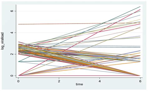 Spaghetti Plot For Overall Viral Load Over Months Download Scientific Diagram