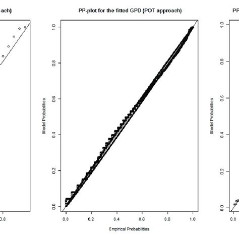 Comparison Of Fitted Models Comparison Of Fitted Models Download Scientific Diagram