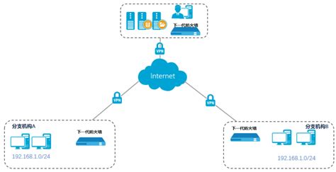 内网地址重叠ipsecvpn配置方案 Cli 山石网科知识库