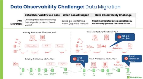 The Five Use Cases In Data Observability Ensuring Accuracy In Data Migration Datakitchen