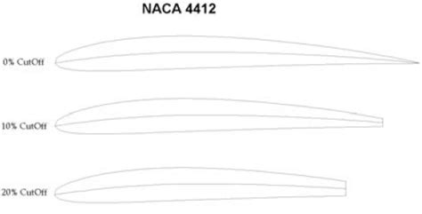 Aerodynamic Characteristics Of Airfoils With Blunt Trailing Edge