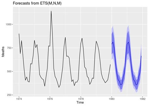 Forecast V And Ggplot Graphics Rob J Hyndman