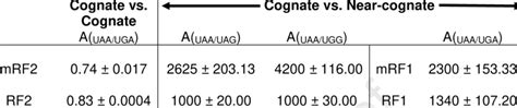 Accuracy Of Stop Codon Recognition By Methylated And Unmethylated