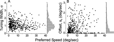 Distributions Of Shape Parameters Of The Log Gaussian Fit To MT Download Scientific Diagram
