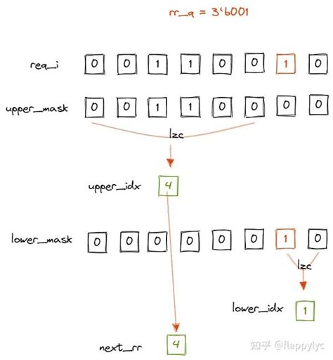 systemverilog实现参数化的round robin arbiter tree 知乎