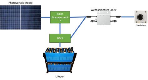 Balkonkraftwerk Mit Speicher Und Nulleinspeisung Stell Dein Batterie