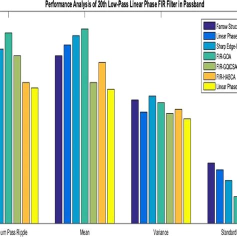 Magnitude Response Of 20th Order Lp Band Pass Fir Filter Download