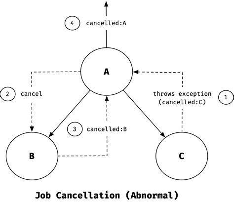 Everything You Need To Know About Kotlin Coroutines By Pritam Kadam The Startup Medium