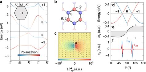 Model Of A Mixed Topological Semimetal A Band Structure For θ 45° Download Scientific