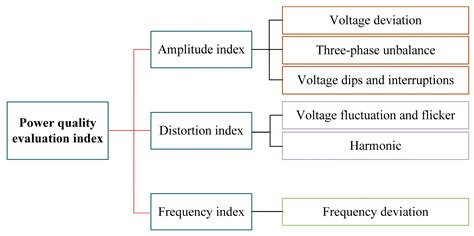A Grid Wide Comprehensive Evaluation Method Of Power Quality Based On Complex Network Theory