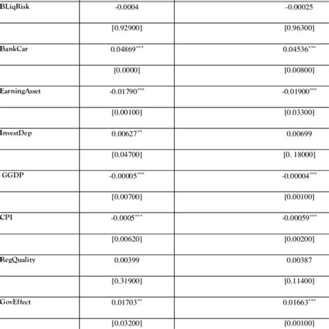 regression results and panels corrected standard errors pcses source