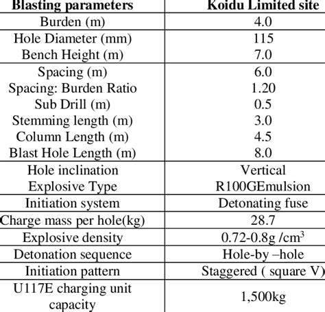 A Summarize Blast Design Parameters Of The Experimental Site Download