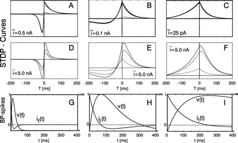 A F Stdp Curves Obtained From Eqs 22 25 And Corresponding