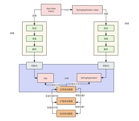 Jvm专题五：类加载器与双亲委派机制 Csdn博客
