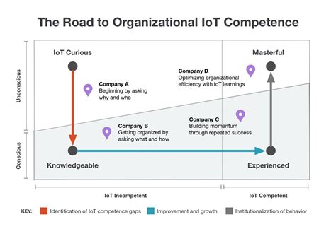 Building An Organizational IoT Competency What You Need To Know Mark Benson