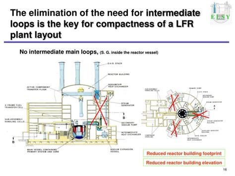 Ppt The Lead Cooled Fast Reactor Concepts For Small And Medium Sized Reactors For