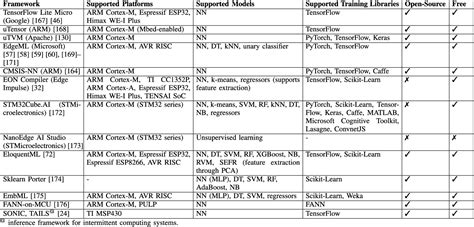 Table Viii From Machine Learning For Microcontroller Class Hardware A