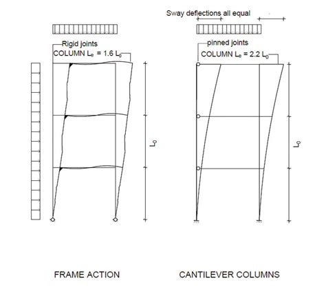 Eff Ective Lengths For Sway Frames Download Scientific Diagram