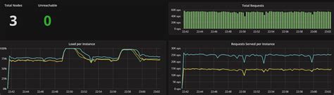 Try Kairosdb And Scylladb For A Highly Available Time Series Solution