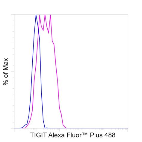 Tigit Recombinant Mouse Monoclonal Antibody Mbsa43 Alexa Fluor™ Plus