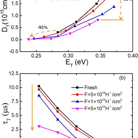 Effect Of Proton Irradiation Dose On A Activation Energy And Trap