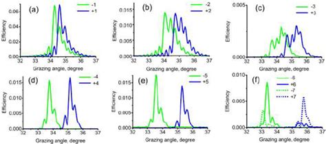 Diffraction Efficiencies Of Higher Orders At E 183 4 EV Versus The