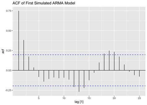ARIMA Models Economics Forecasting