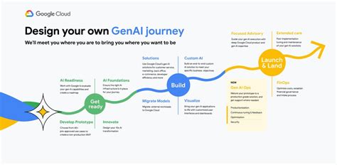 Unlock The Business Impact Of Gen Ai With New Generative Ai Ops Services Robotic Content