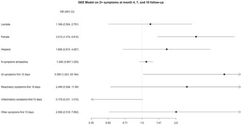 Generalized Estimating Equations Model Showing Associations With Long Download Scientific