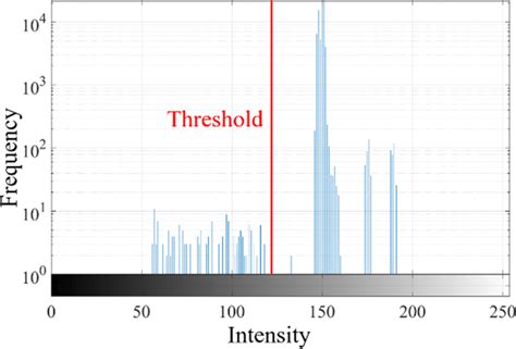 image histogram of the gray scale image download scientific diagram