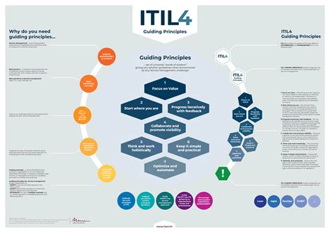 The Itil4 Framework Is Shown In This Graphic