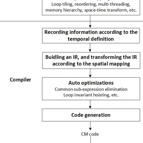 The Compilation Flow Download Scientific Diagram