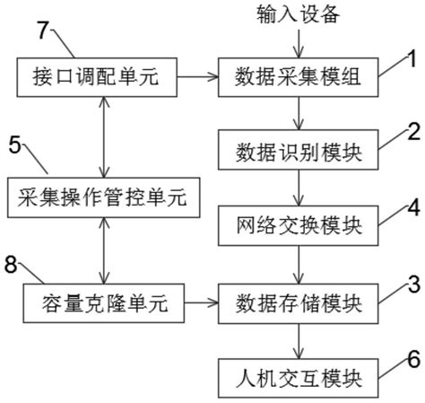 Multi Source Heterogeneous Data Collection System And Collection Method