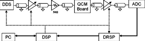 Qcm Smart Sensor System Top Left To Right High Frequency Dds Output