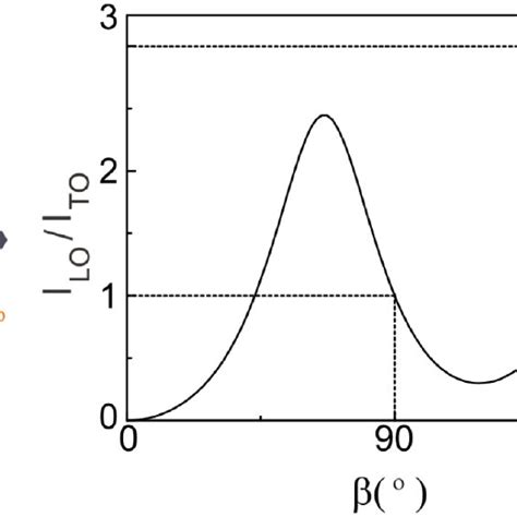 Calculated Loto Ratio Using The Raman Selection Rules As A Function Of