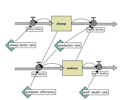 Netlogo Models Library Wolf Sheep Predation System Dynamics