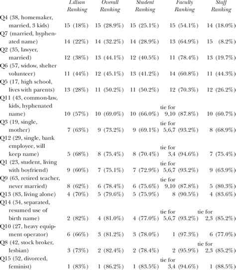 Rankings And Percentages For Ms Survey Responses Download Table