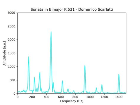 Animated Fast Fourier Transform Of Music Piece Rpython