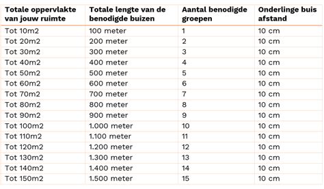 Welke Vloerverwarmingsbuis Heb Ik Nodig Hoeveel Meter Per M2