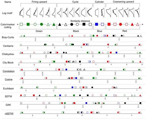 Separation Distance For Tested Metrics Obtained By MDS Ordination