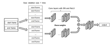 Two Stream Cnn Dance Generation Model Download Scientific Diagram
