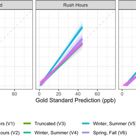 Site Specific Nox Prediction Errors For Short Term Designs N 30