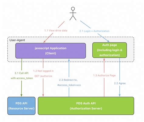 OAuth For Javascript Web Applications Drive And Photo Service Alibaba Cloud