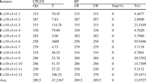 Performance Of The Bp Algorithm On The Instances Of Set 1 Download Scientific Diagram