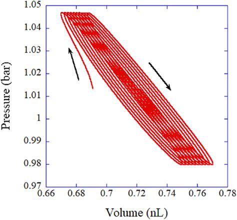 The P V Diagram Of A Gas Parcel Near The Hot End Of A Dry Stack In A Download Scientific
