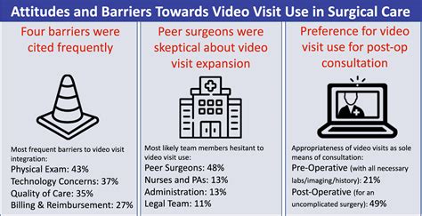 Pre Op Visits By Video Most Surgeons Say No—but Are Open To Post Op
